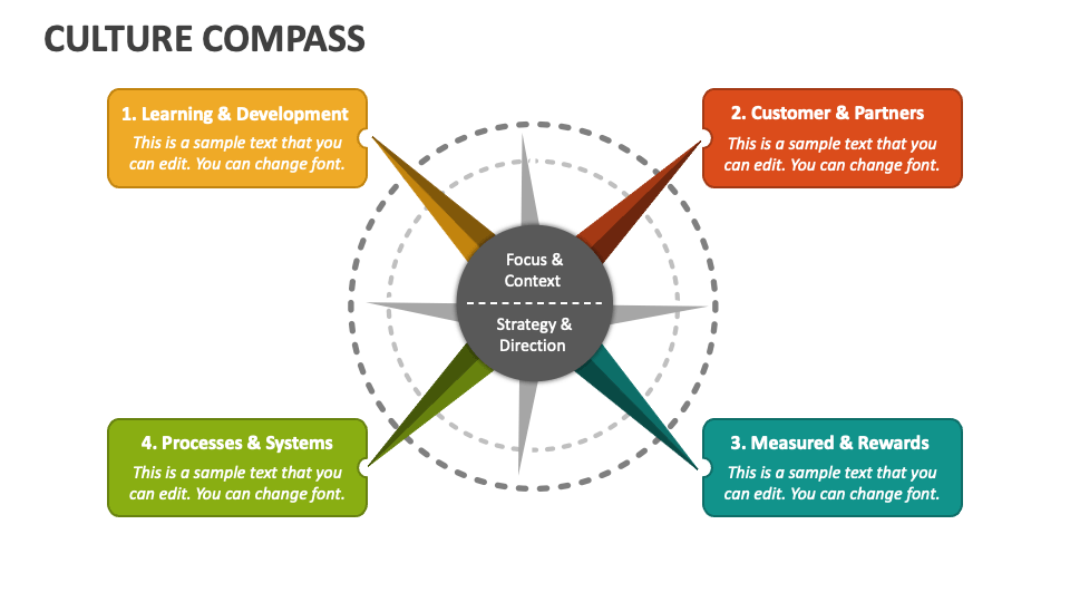 Culture Compass PowerPoint and Google Slides Template - PPT Slides