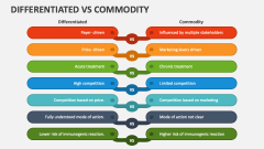 Differentiated Vs Commodity PowerPoint Presentation Slides - PPT Template