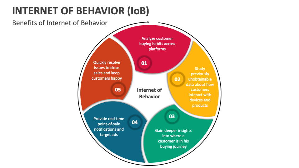 Internet of Behavior (IoB) PowerPoint and Google Slides Template - PPT ...
