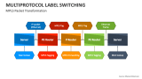 Multiprotocol Label Switching PowerPoint and Google Slides Template ...