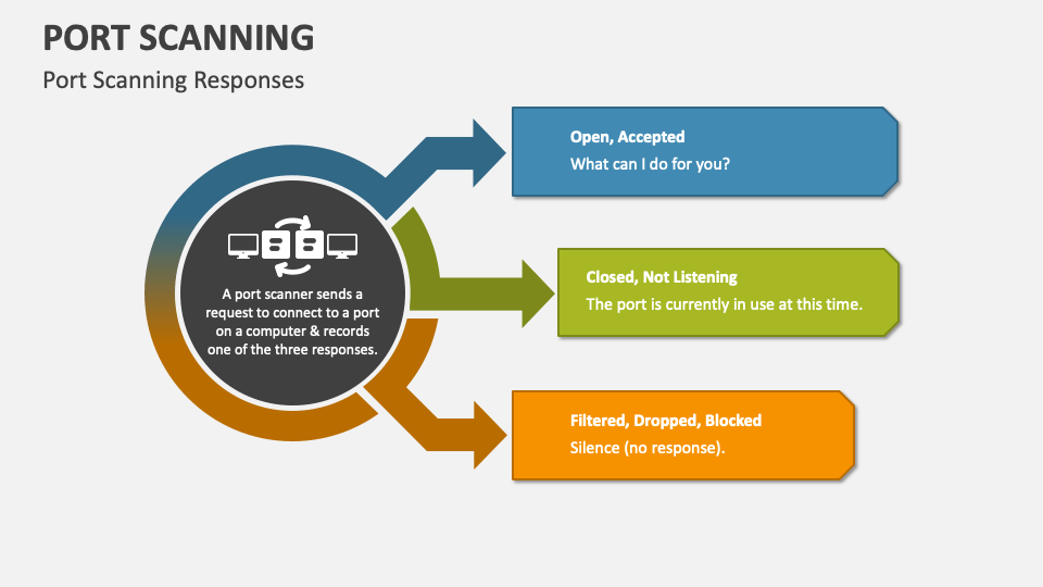 Port Scanning PowerPoint and Google Slides Template - PPT Slides