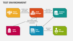 Test Environment PowerPoint and Google Slides Template - PPT Slides