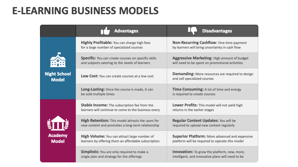 E-Learning Business Models PowerPoint and Google Slides Template - PPT ...
