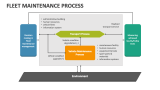 Fleet Maintenance Process PowerPoint and Google Slides Template - PPT ...