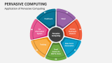 Pervasive Computing PowerPoint and Google Slides Template - PPT Slides