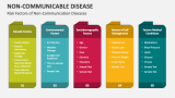 Non-Communicable Disease PowerPoint and Google Slides Template - PPT Slides