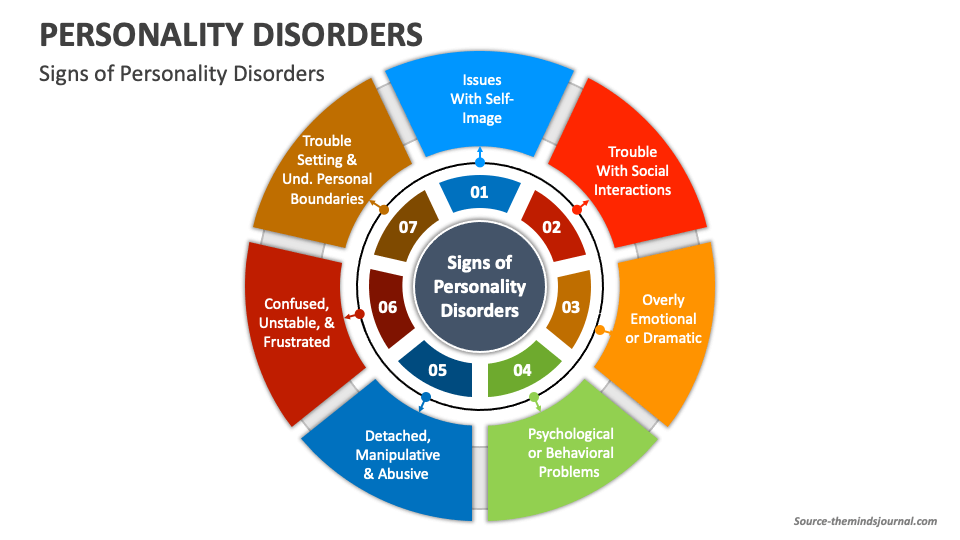 Personality Disorders PowerPoint and Google Slides Template - PPT Slides