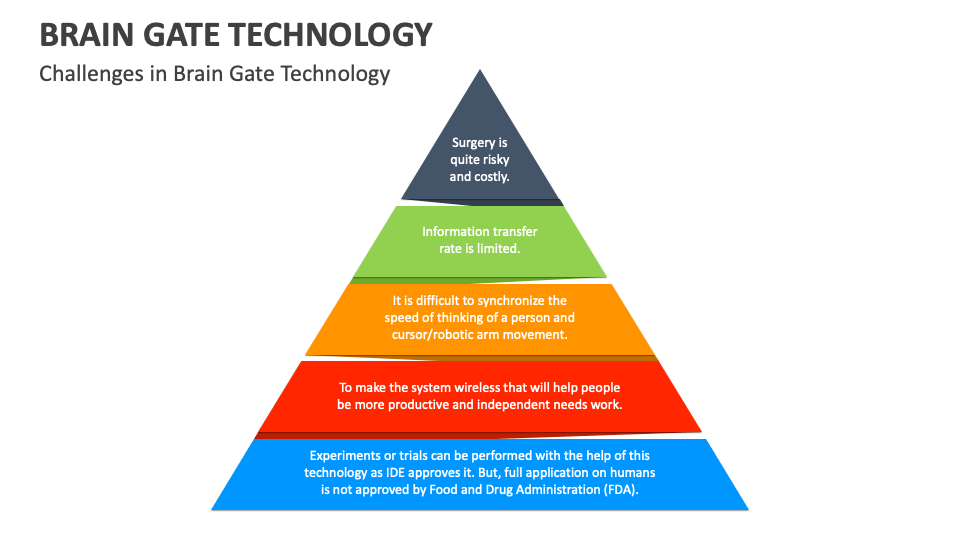 Brain Gate Technology PowerPoint and Google Slides Template - PPT Slides