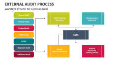 External Audit Process PowerPoint and Google Slides Template - PPT Slides