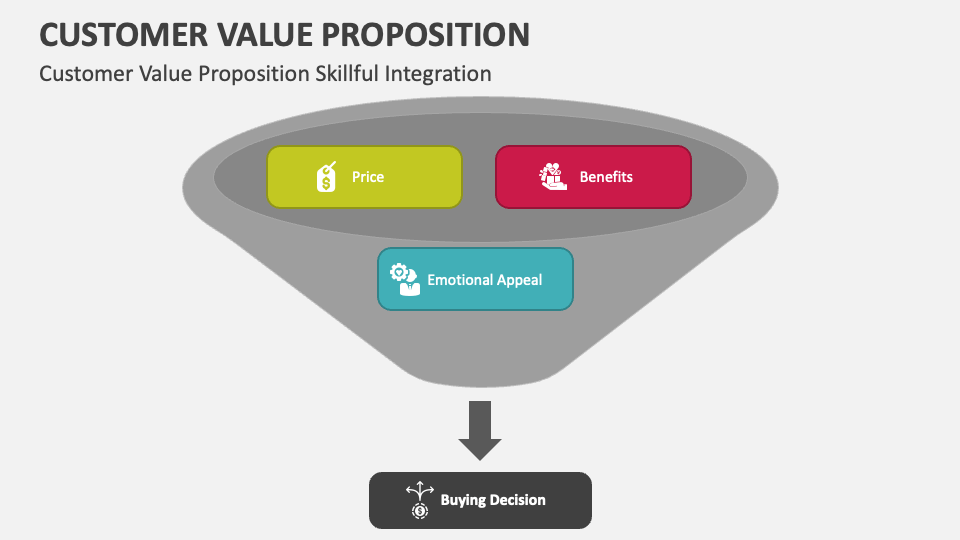 Customer Value Proposition PowerPoint Presentation Slides - PPT Template