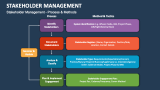 Stakeholder Management PowerPoint Presentation Slides - PPT Template