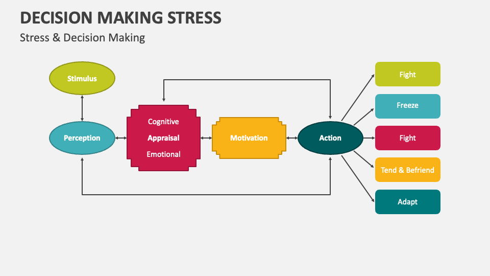 Decision Making Stress PowerPoint and Google Slides Template - PPT Slides