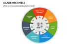 Academic Skills PowerPoint and Google Slides Template - PPT Slides