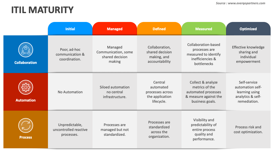 ITIL Maturity PowerPoint and Google Slides Template - PPT Slides ITIL Maturity PowerPoint and Google Slides Template - PPT Slides