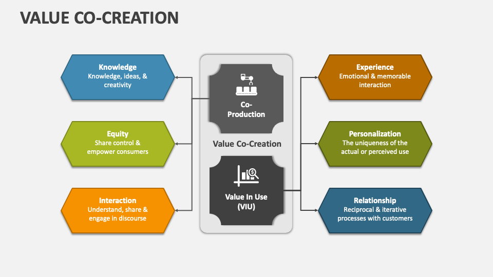 Value Co-Creation PowerPoint Presentation Slides - PPT Template