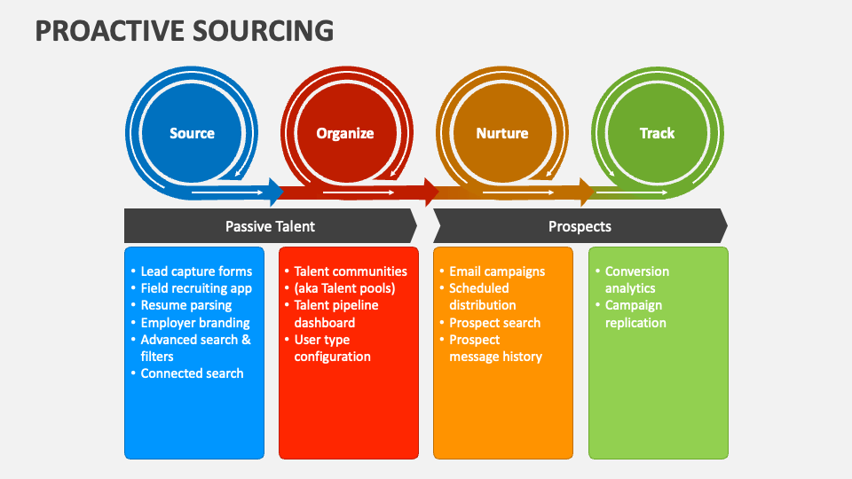Proactive Sourcing PowerPoint and Google Slides Template - PPT Slides