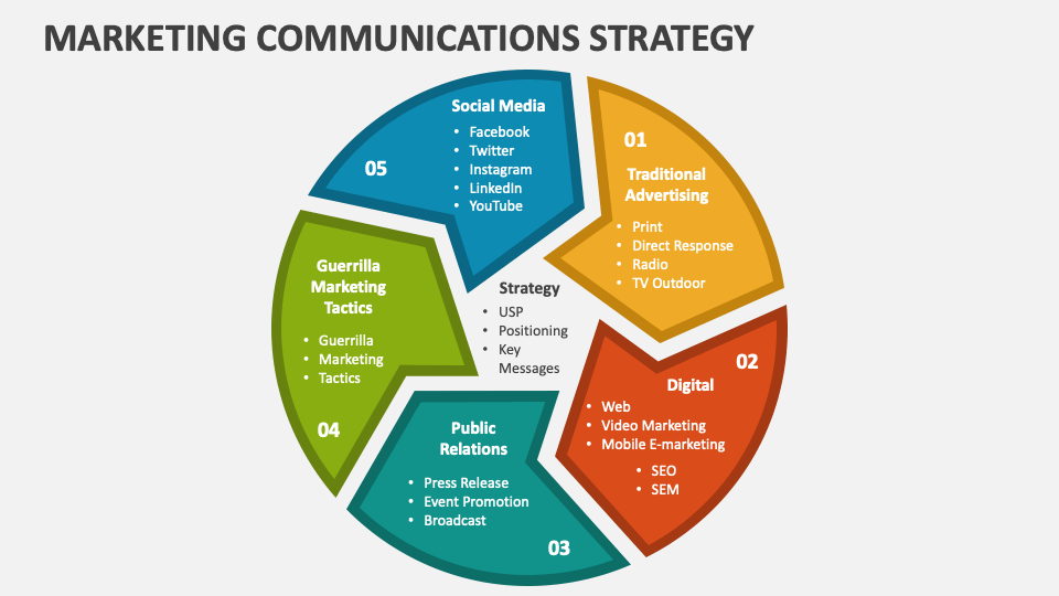 Marketing Communications Strategy PowerPoint Presentation Slides - PPT ...