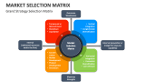 Market Selection Matrix PowerPoint and Google Slides Template - PPT Slides
