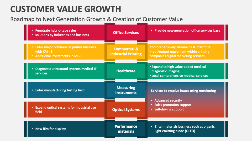 Customer Value Growth PowerPoint Presentation Slides - PPT Template