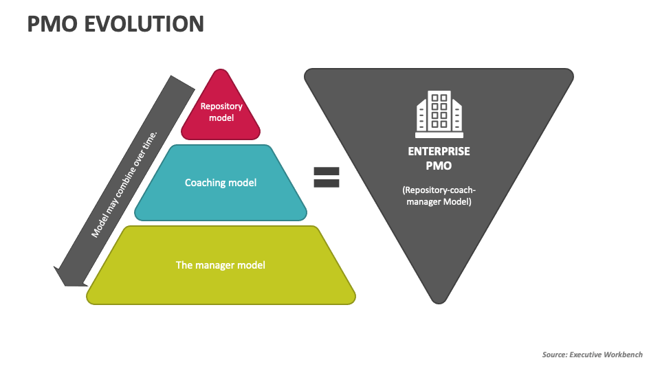 PMO Evolution PowerPoint Presentation Slides - PPT Template