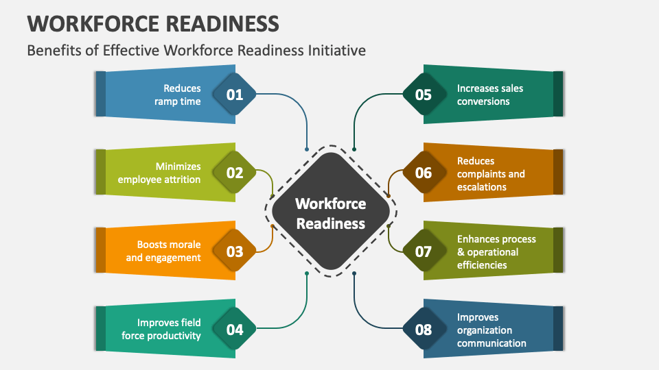 Workforce Readiness PowerPoint and Google Slides Template - PPT Slides