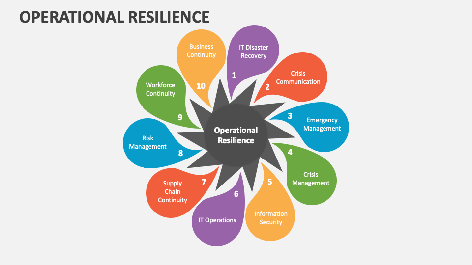 Operational Resilience PowerPoint Presentation Slides - PPT Template