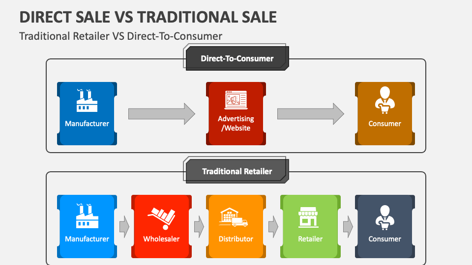 Direct Sale Vs Traditional Sale PowerPoint and Google Slides Template ...