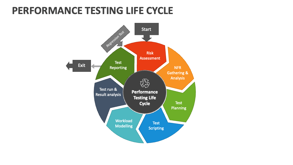 Performance Testing Life Cycle Life Cycles Testing St