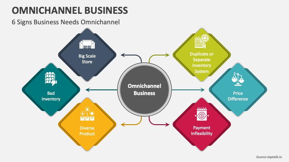 Omnichannel Business PowerPoint and Google Slides Template - PPT Slides