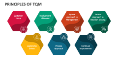 Principles of TQM PowerPoint and Google Slides Template - PPT Slides