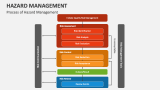 Hazard Management PowerPoint Presentation Slides - PPT Template