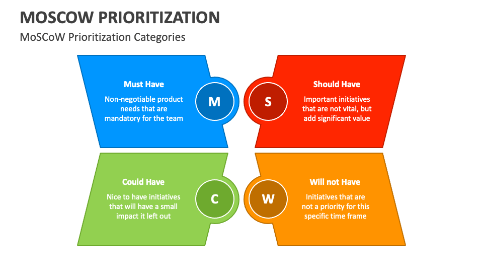 MoSCoW Prioritization PowerPoint and Google Slides Template - PPT Slides MoSCoW Prioritization PowerPoint and Google Slides Template - PPT Slides