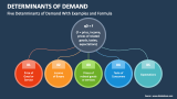 Determinants of Demand PowerPoint and Google Slides Template - PPT Slides