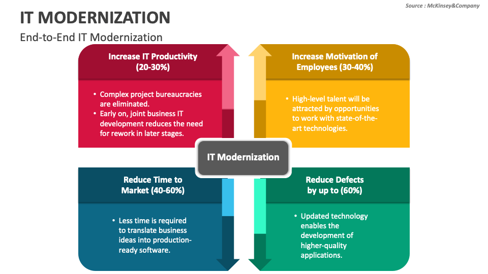 IT Modernization PowerPoint and Google Slides Template - PPT Slides
