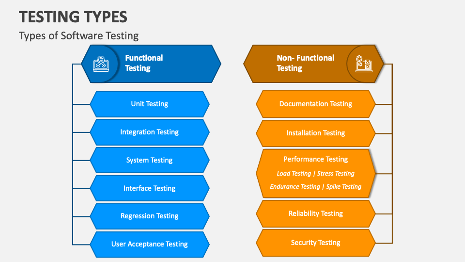 Testing Types PowerPoint and Google Slides Template - PPT Slides