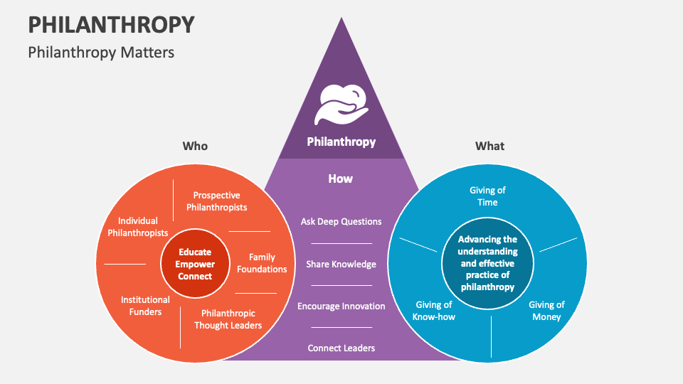 Philanthropy PowerPoint Presentation Slides - PPT Template