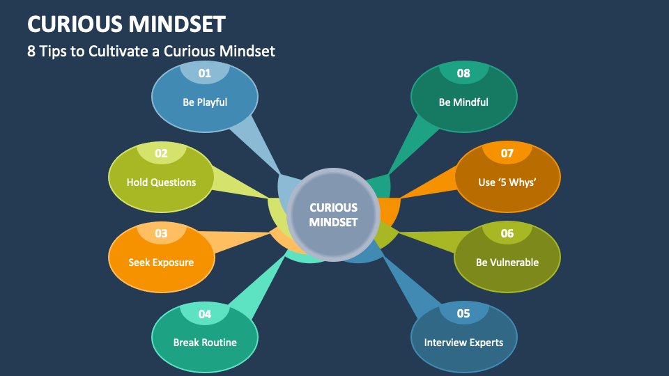 Curious Mindset PowerPoint and Google Slides Template - PPT Slides