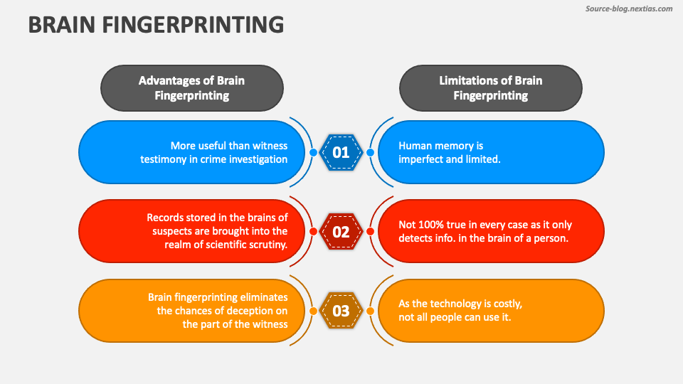Brain Fingerprinting PowerPoint and Google Slides Template - PPT Slides