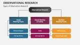 Observational Research PowerPoint and Google Slides Template - PPT Slides