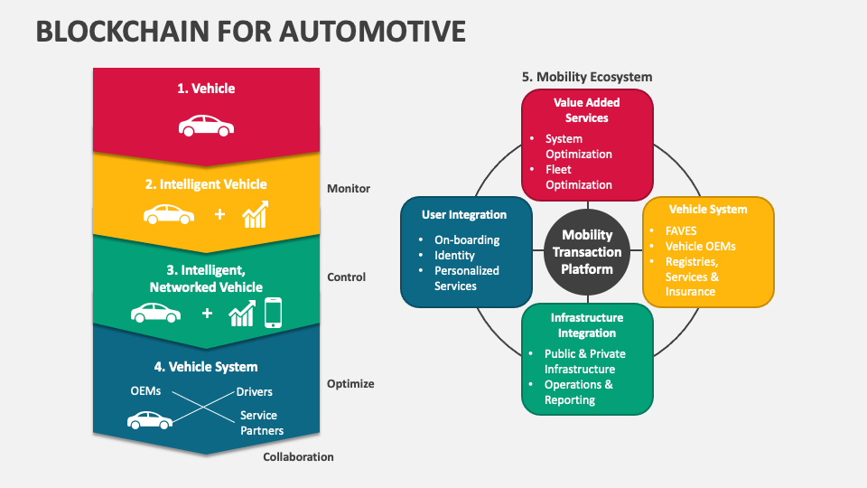 Blockchain for Automotive PowerPoint Presentation Slides - PPT Template