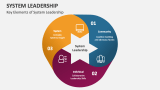 System Leadership PowerPoint and Google Slides Template - PPT Slides