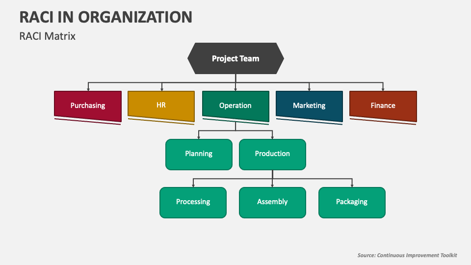 Raci in Organization PowerPoint Presentation Slides - PPT Template