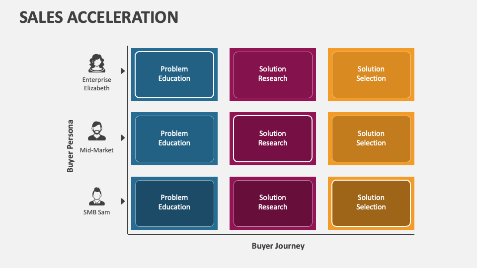 Sales Acceleration PowerPoint and Google Slides Template - PPT Slides