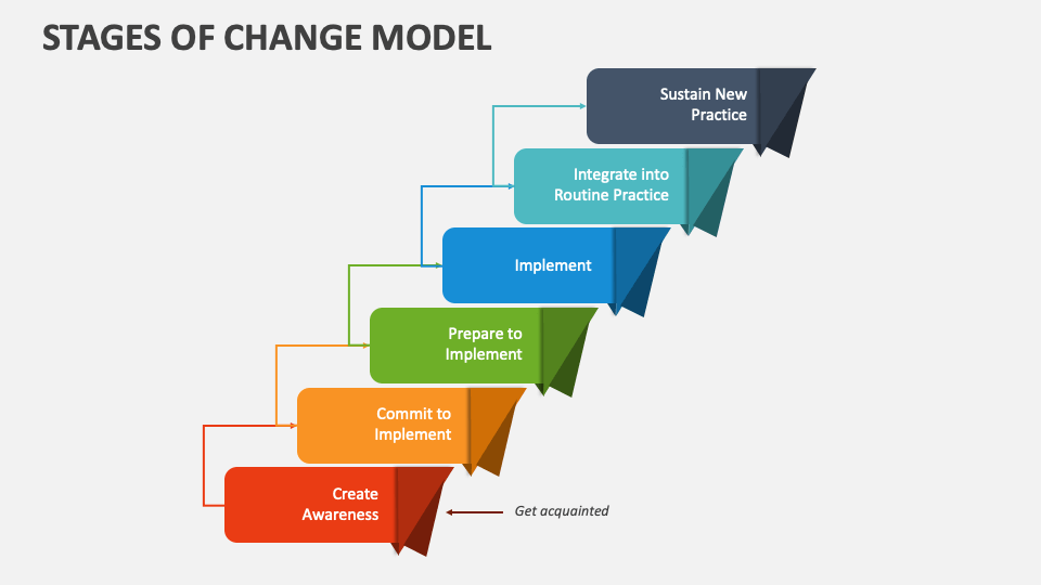 Stages of Change Model PowerPoint and Google Slides Template - PPT Slides Stages of Change Model PowerPoint and Google Slides Template - PPT Slides