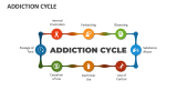 Addiction Cycle PowerPoint and Google Slides Template - PPT Slides