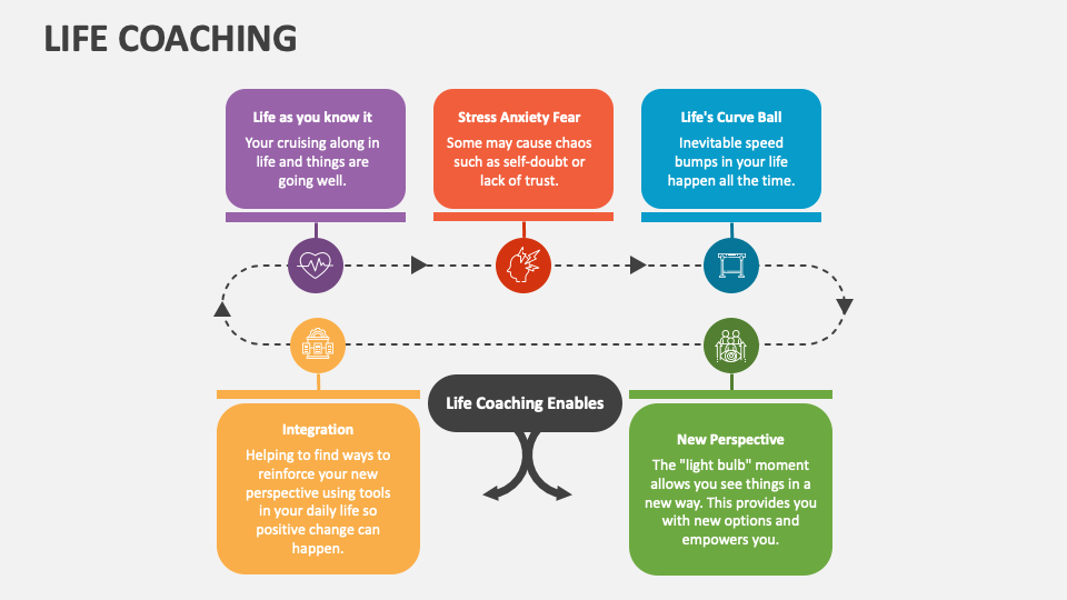 Life Coaching PowerPoint and Google Slides Template - PPT Slides