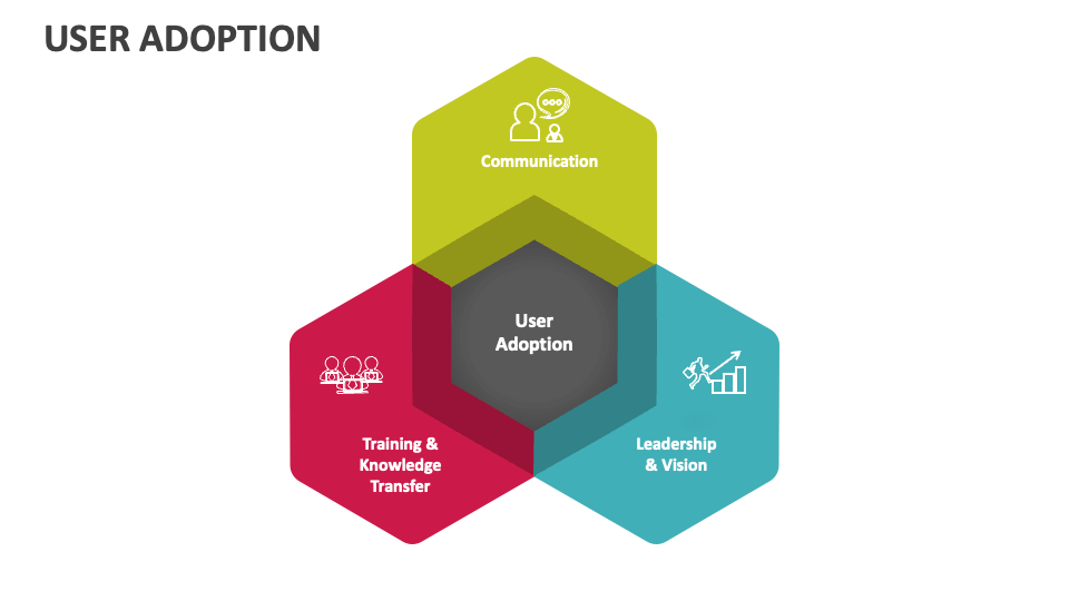 User Adoption PowerPoint and Google Slides Template - PPT Slides