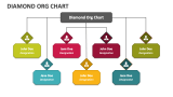 Diamond ORG Chart PowerPoint and Google Slides Template - PPT Slides