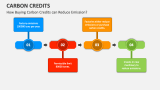 Carbon Credits PowerPoint Presentation Slides - PPT Template