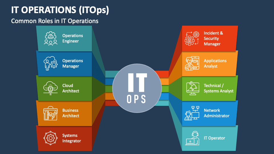 IT Operations (ITOps) PowerPoint and Google Slides Template - PPT Slides